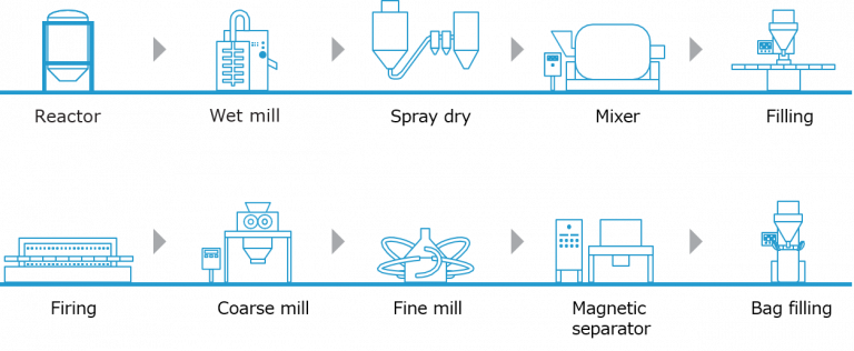 Turnkey Lithium Ion Battery (LIB) Manufacturing Complete Lines- DJA USA